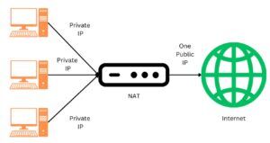 The Ultimate Guide to Non Routable IP Addresses